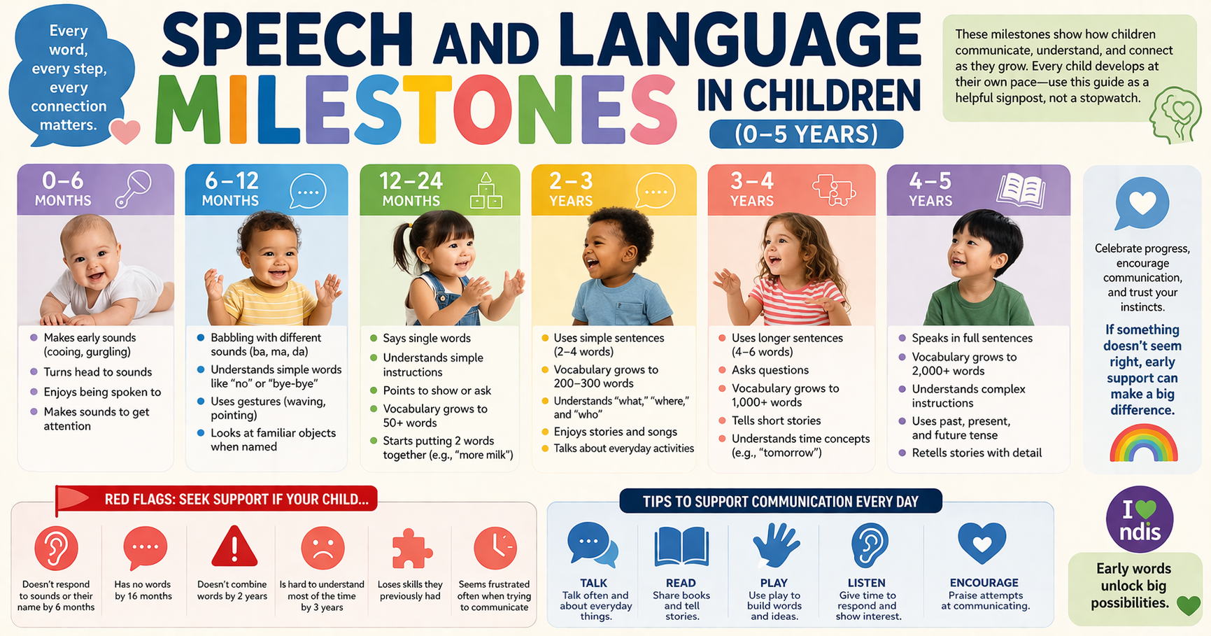 Speech and Language Milestones in Children (0–5 Years) – TEAH